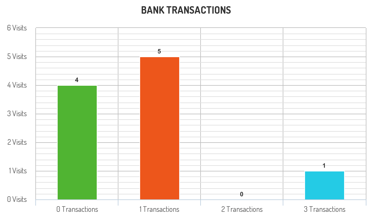 1336 Number Of Transactions Per Visit Leetcode